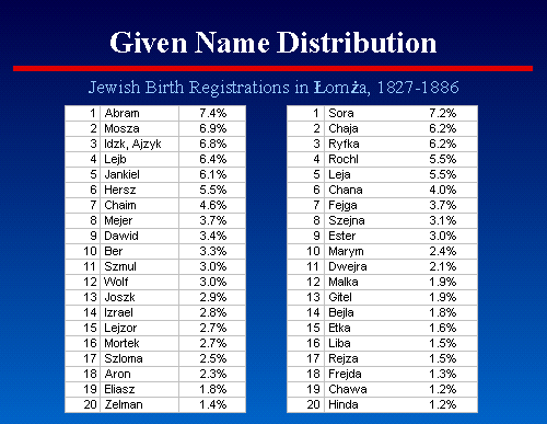 26 Given Name Distribution